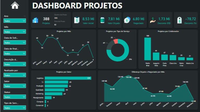 Dashboard de Projetos em Power BI - Planilhas Prontas