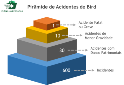Pirâmide de Desvios (Heinrich e Bird) - Como usar na gestão ...