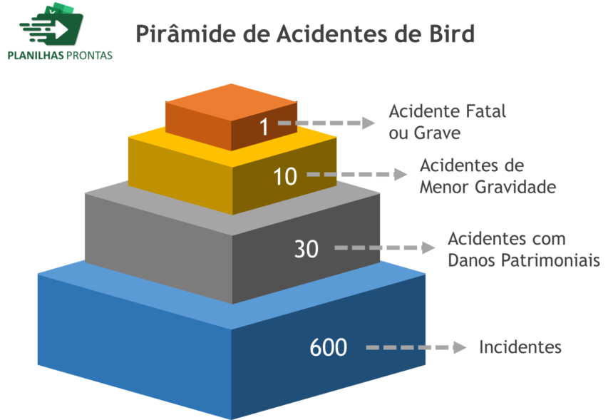 Pirâmide de Desvios (Heinrich e Bird) - Como usar na gestão? - Planilhas Prontas